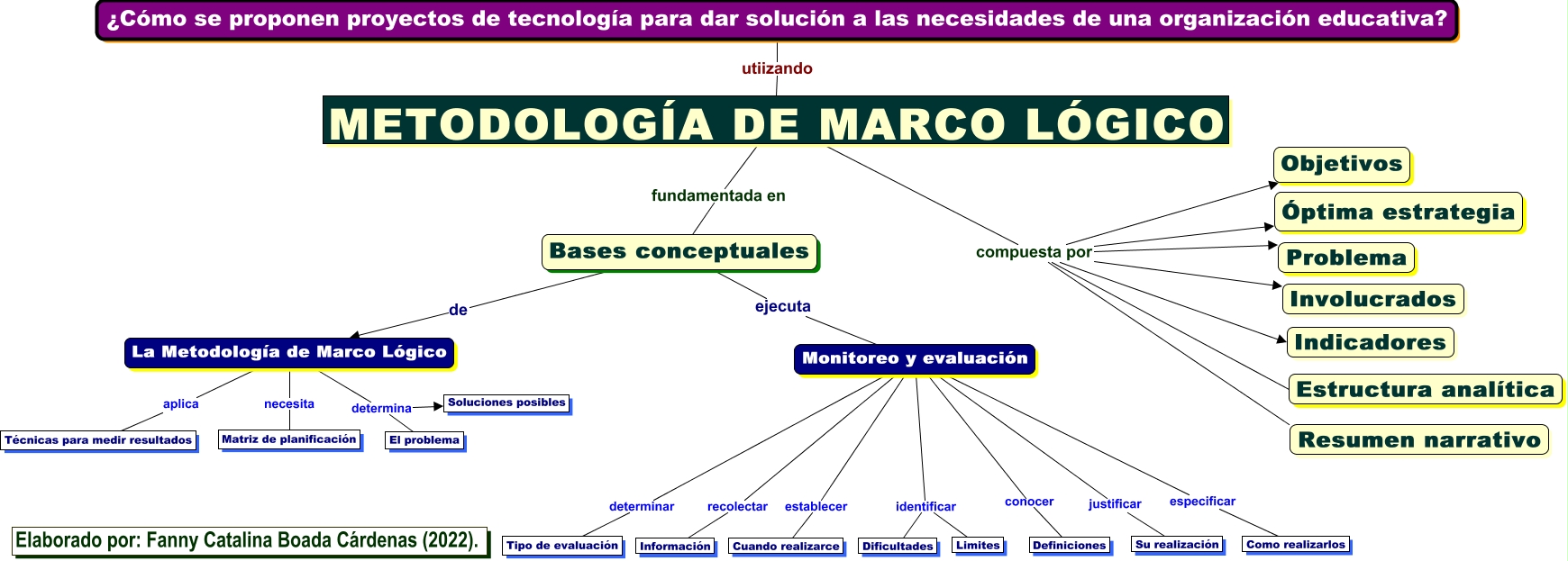 METODOLOGÍA DE MARCO LÓGICO - ¿Cómo se proponen proyectos de tecnología ...